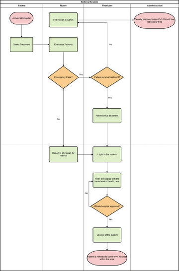 Referral System Swimlane Diagram | Visual Paradigm User-Contributed ...